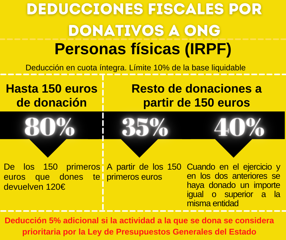 Deducciones Fiscales Por Donativos A Ongs Para Personas Físicas Irpf